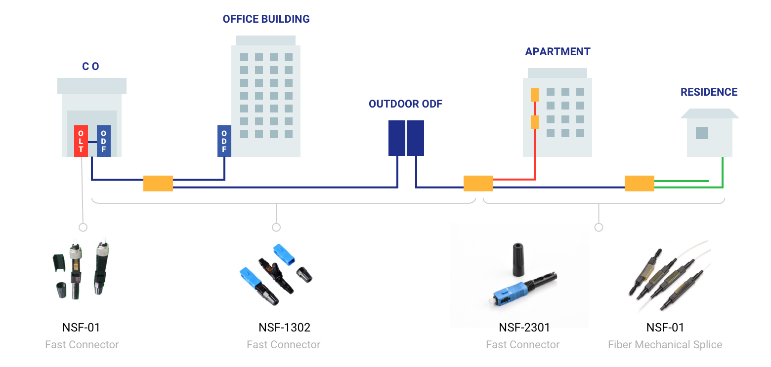 Fiber Optic Connectivity - Newsun Tech